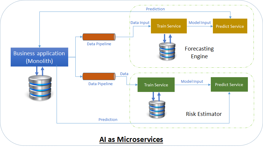 AI models as Microservices — Training to production | by Amit Gupta | FAUN