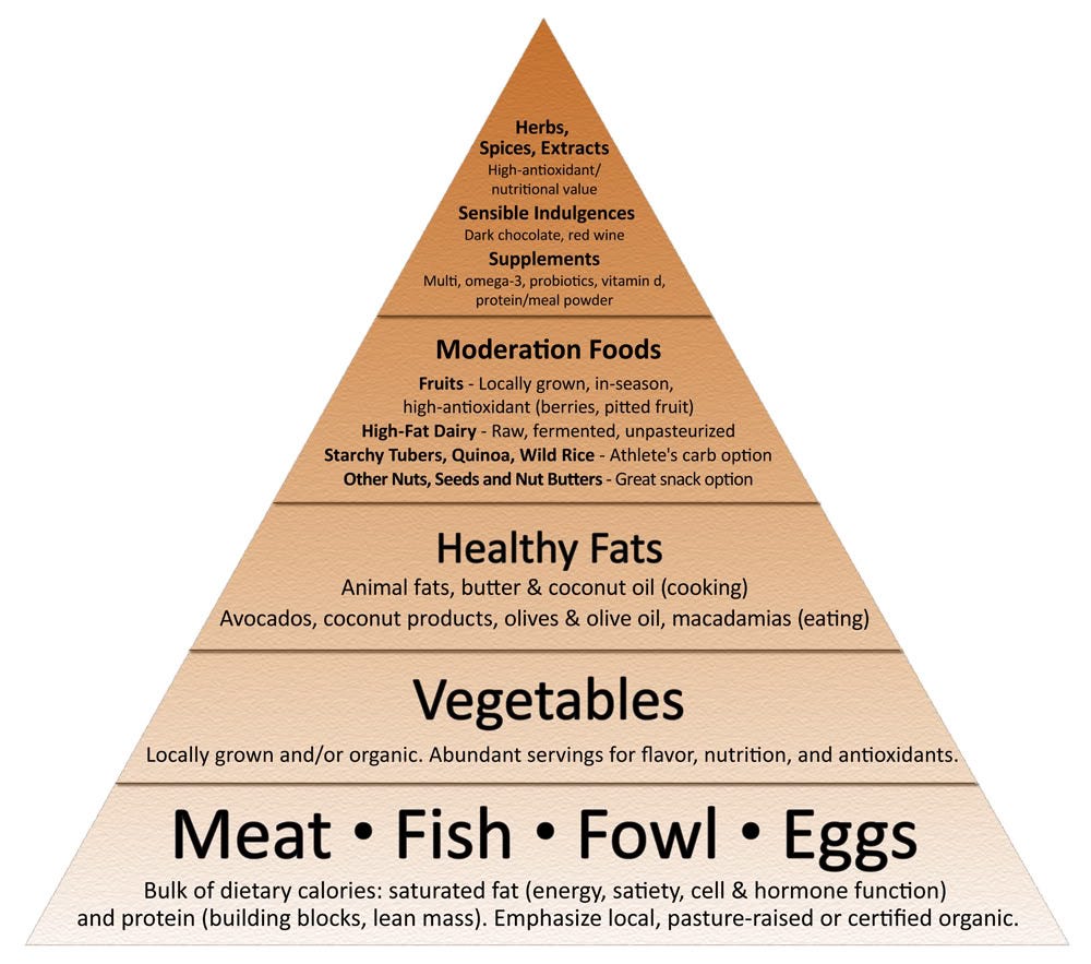 That Whole Food Pyramid Thing? Yea That’s A Lie | by Jay Duquette | Medium