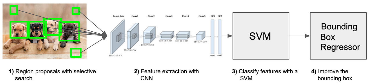 R-CNN (Object Detection). A beginners guide to one of the most… | by Sharif Elfouly | Medium