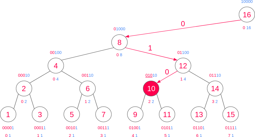 A Visual Introduction to Fenwick Tree | by Igor Carpanese | Carpanese's ...
