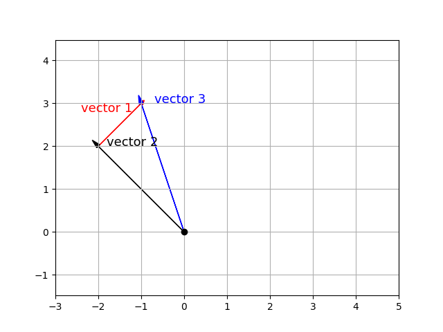 [Linear Algebra] 1. Vector. 1. What is a Vector | by jun94 | jun ...
