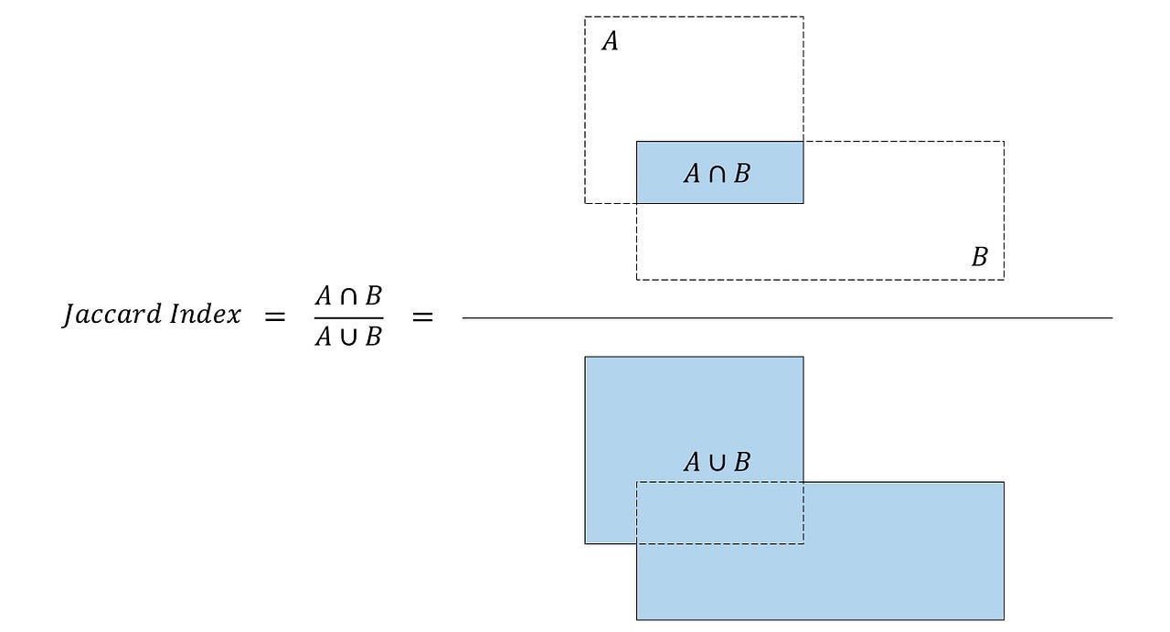 Understanding Anchors(backbone of object detection) using YOLO | by ...