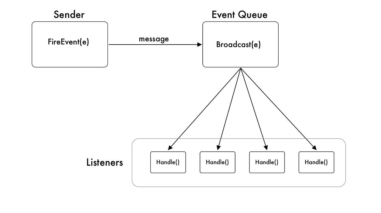 Decoupling Patterns: Event Queue - JavaScript In Plain English - Medium
