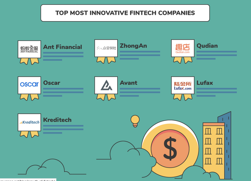 Infographic: Growth of Fintech. If you can think of a way to make your ...