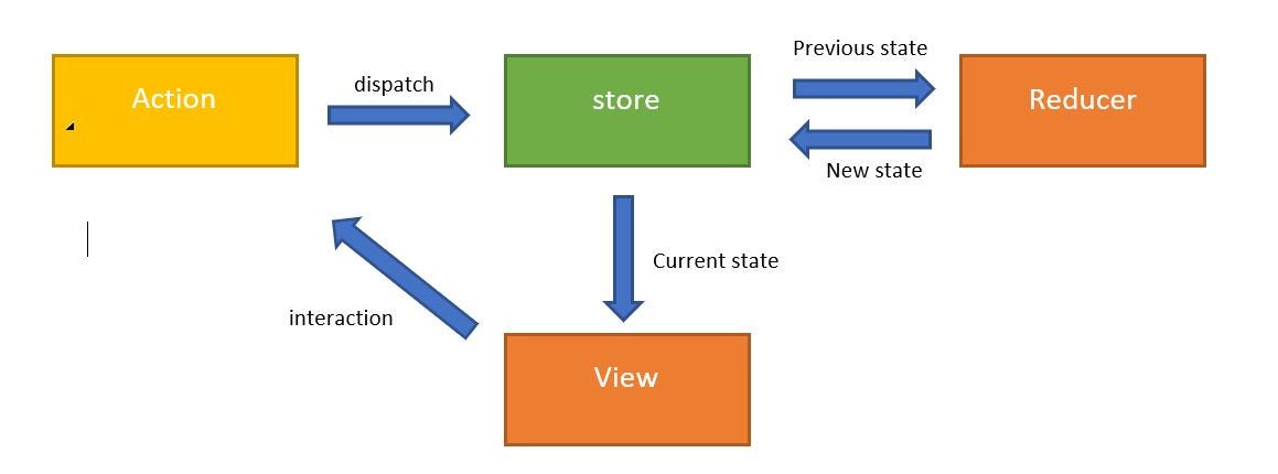 Getting started with React Native + Redux | Dev Genius | Medium