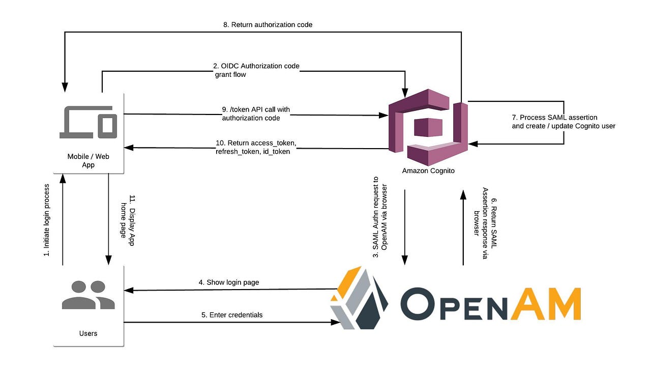 Federation Between Aws Cognito — Forgerock Openam Using Openid Connect Oidc And Saml By