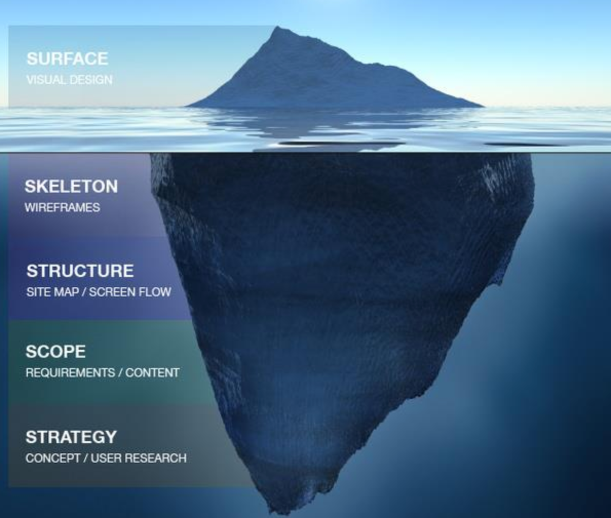 UX missing piece. The recent explosion of design tools… | by Talebook ...