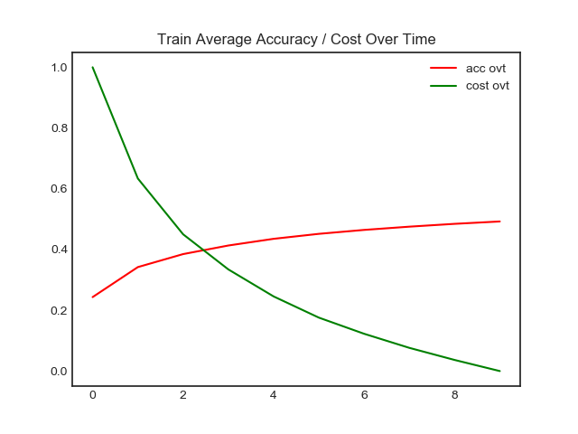 Unfair Back Propagation With Tensorflow [ Manual Back Propagation With Tf ] By Jae Duk Seo