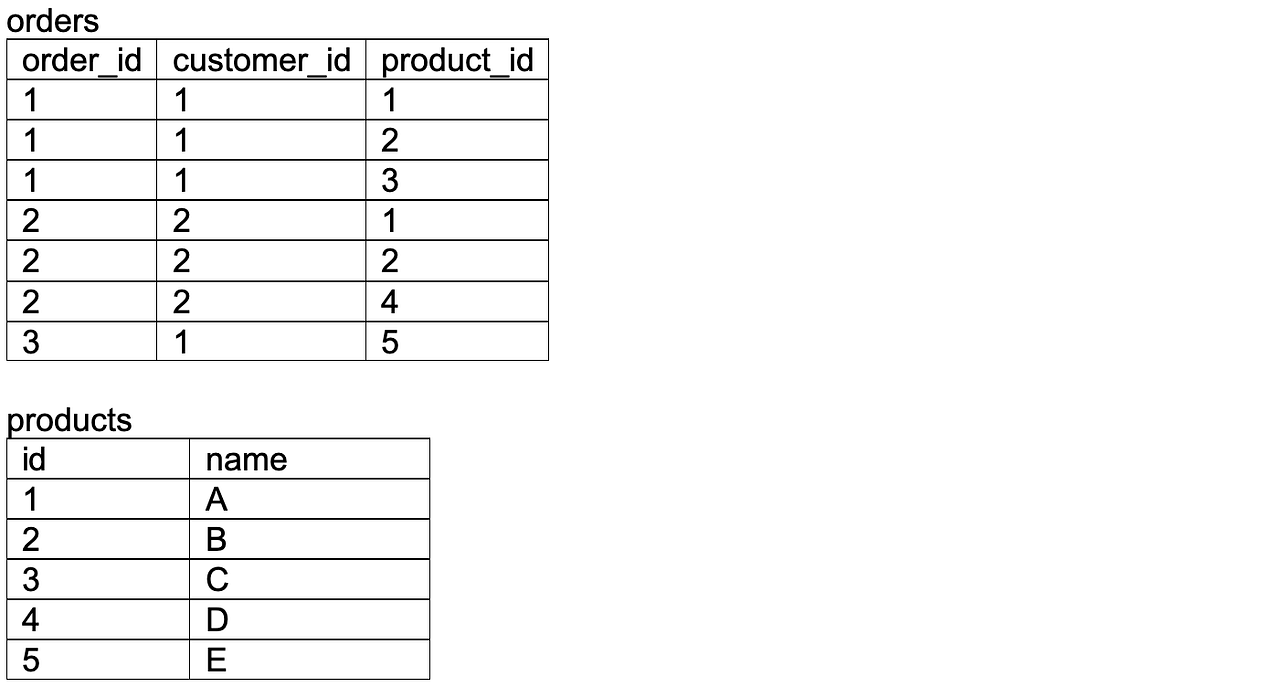 Twenty-five SQL practice exercises | by Michael Boles | Towards Data ...