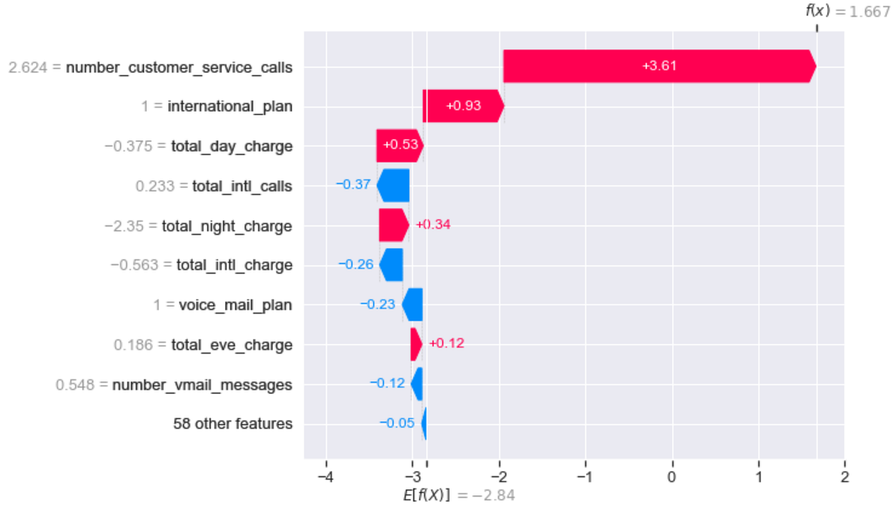 Demystify your ML model with SHAP | by Yifei Huang | Towards Data Science