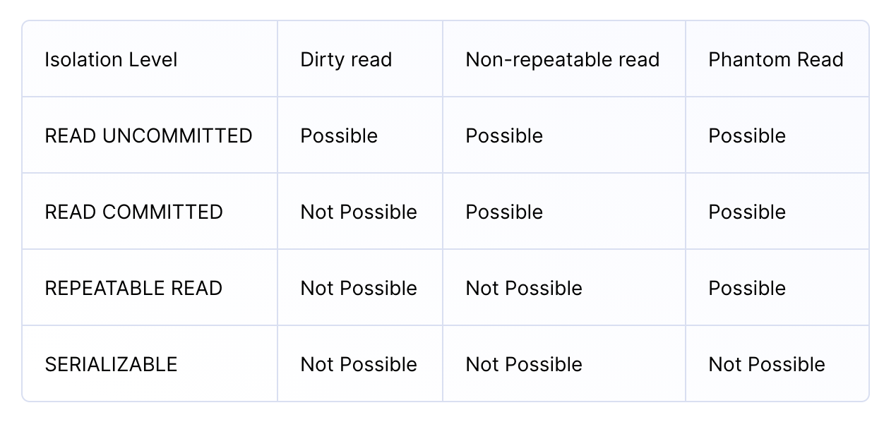 Understanding Mysql Transaction Isolation Levels By Example By Jerry An Analytics Vidhya