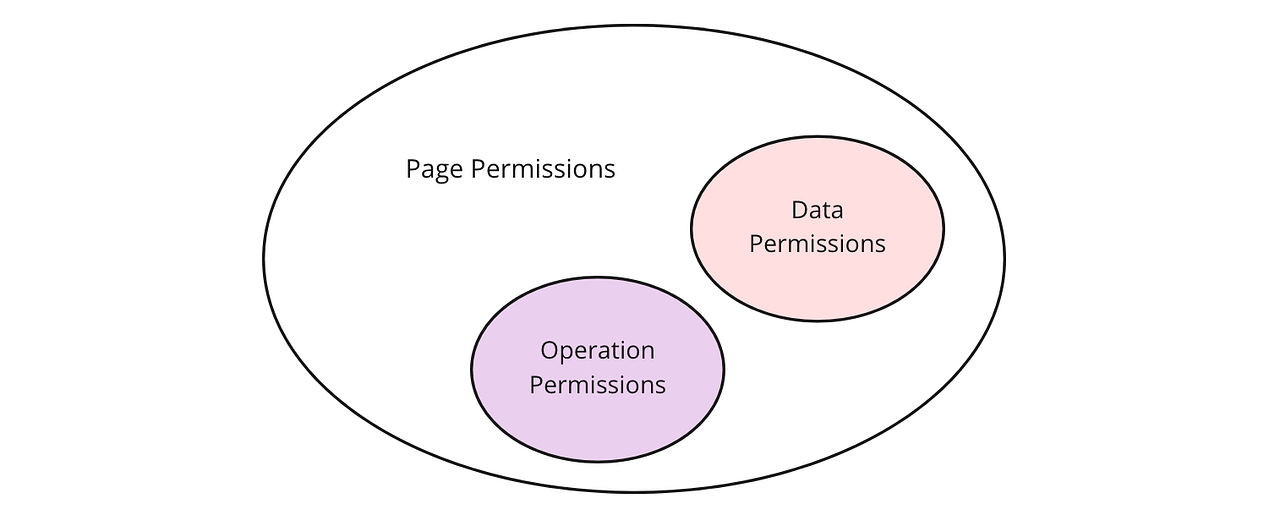 Designing permissions for a SaaS app | by Licia Li | UX Collective