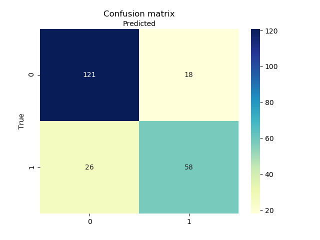 Python (Scikit-Learn): Logistic Regression Classification | by Maurizio ...