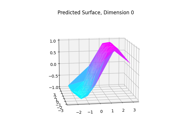 Batched Multi Dimensional Gaussian Process Regression With Gpytorch By Ryan Sander Towards