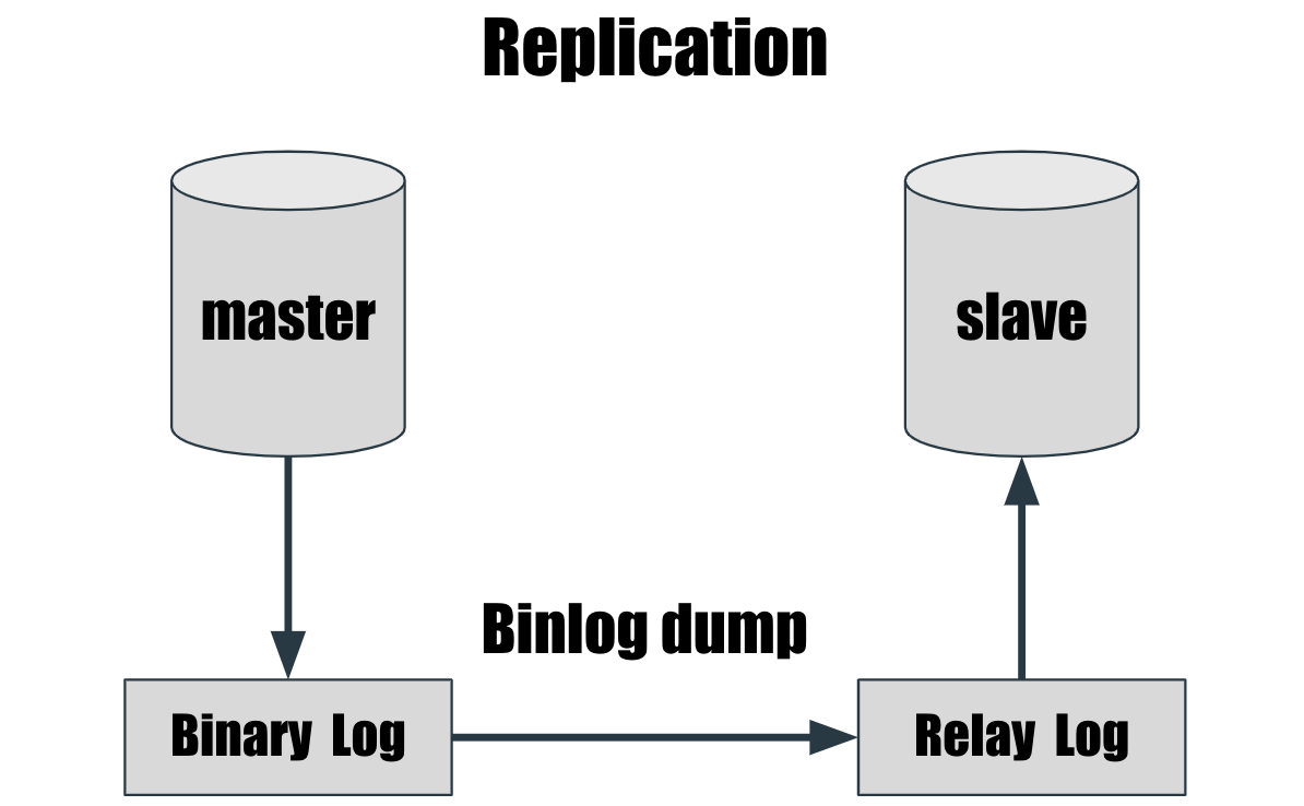 MySQL Master Slave Replication 主從式架構設定教學 | by 林鼎淵 | Dean Lin | Medium