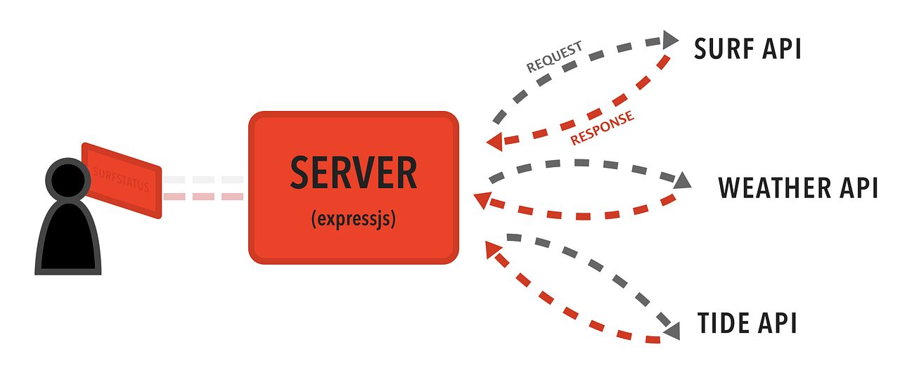 How I built Surf Status. The mechanics of a node.js surf report | by ...