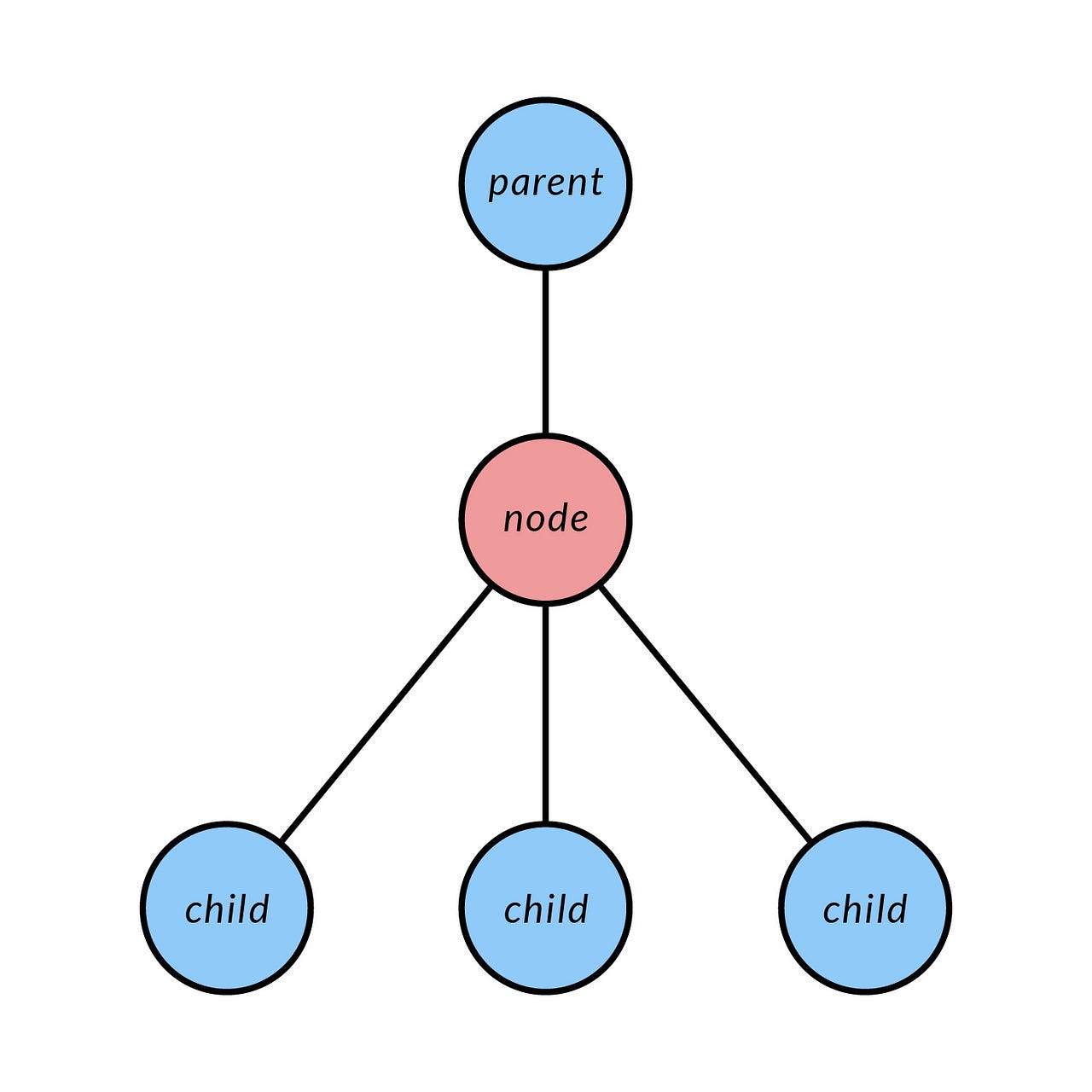 Implementing Monte Carlo Tree Search in Node.js - Michael Liu - Medium