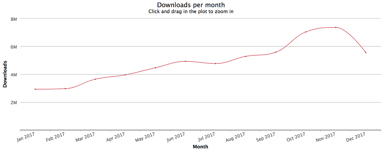 Top Javascript Libraries And Tech To Learn In 2018 By Eric Elliott Javascript Scene Medium