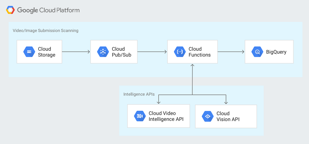 Creating a Dashboard with Stackdriver SLI Monitoring Metrics | by Charles | Google Cloud ...