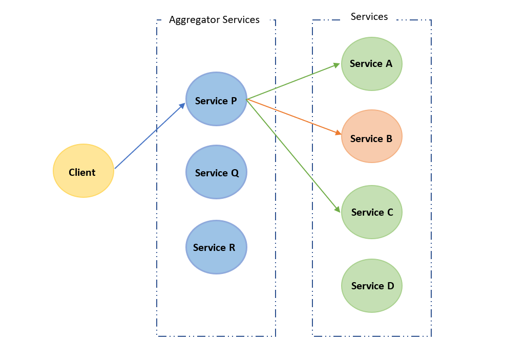 Design Patterns for Microservices | by Jalitha Dewapura | Geek Culture ...