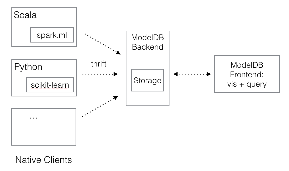 Managing ML Training Models using ModelDB | by Anuj Kumar | HashmapInc | Medium
