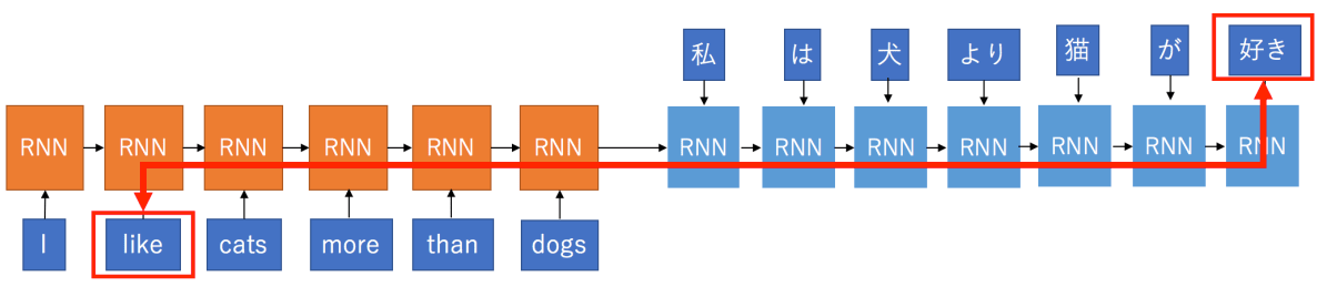 Deep Learning: The Transformer. Sequence-to-Sequence (Seq2Seq) models ...