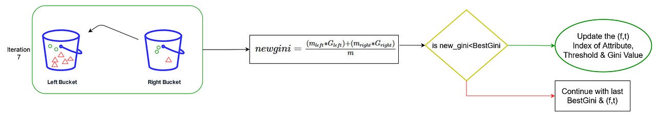 Decision Tree with CART Algorithm | by deepankar | Geek Culture | Medium