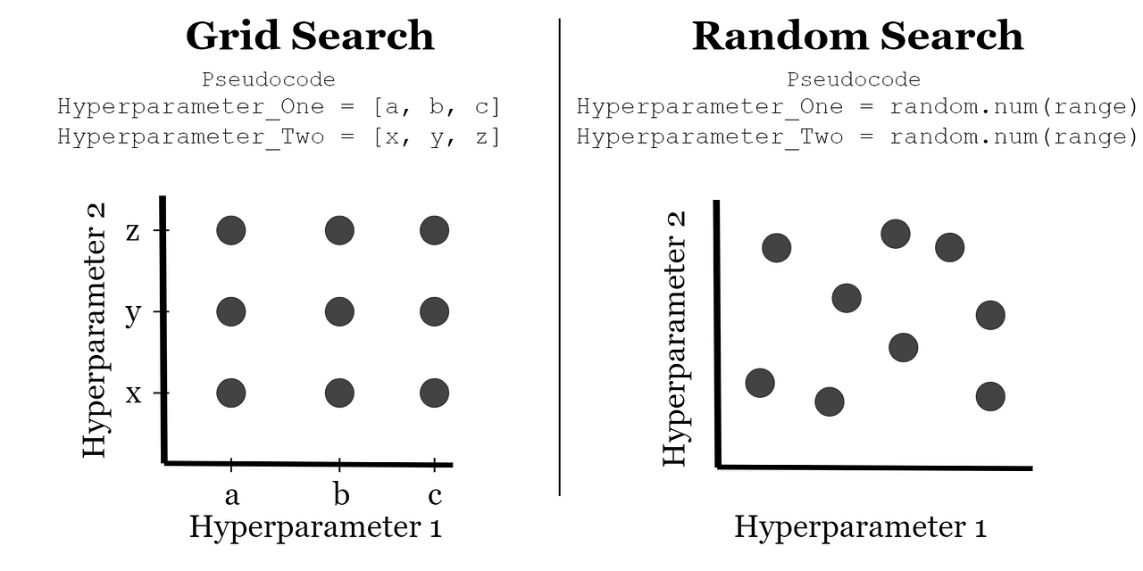 Hyperparameter tuning using Grid Search and Random Search: A Conceptual ... Hyperparameter tuning using Grid Search and Random Search: A Conceptual ...