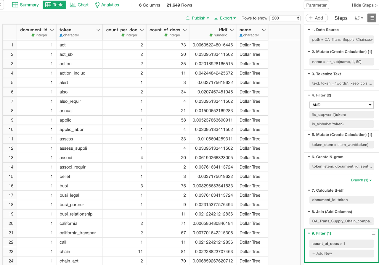 Demystifying Text Analytics Part 3 — Finding Similar Documents with Cosine Similarity Algorithm ...