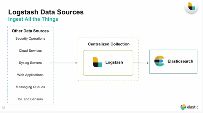 Getting Started with LogStash. Use Of Data Log Analysis… | by Harshit Yadav | Medium