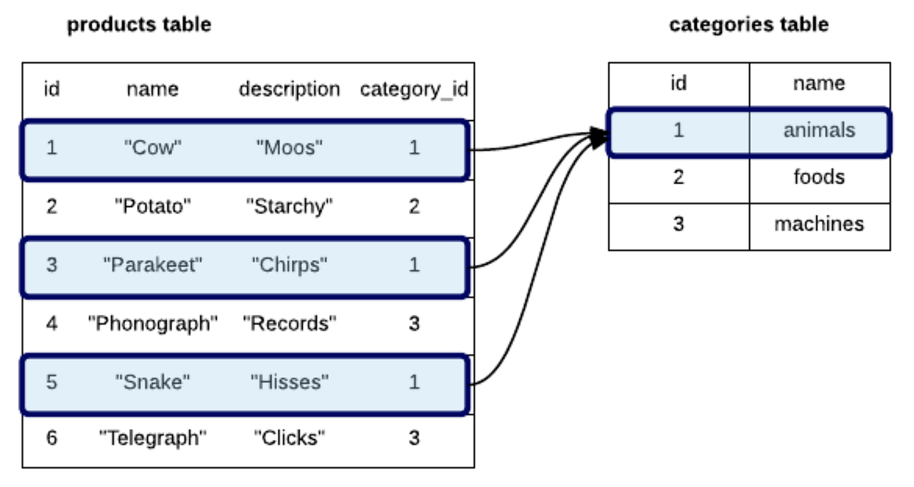The ActiveRecord :dependent Option | by Benjamin Krigel | Tech at Power