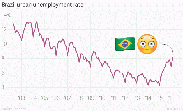 4 charts that show how bad Brazil’s economy really is right now | by ...