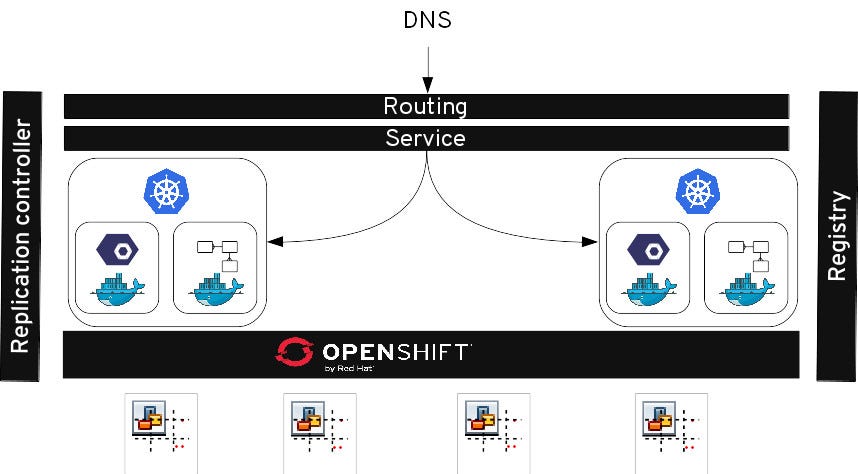 Discoverable — Microservices Architecture with Red Hat Openshift Platform (Part 4) | by Graeme ...