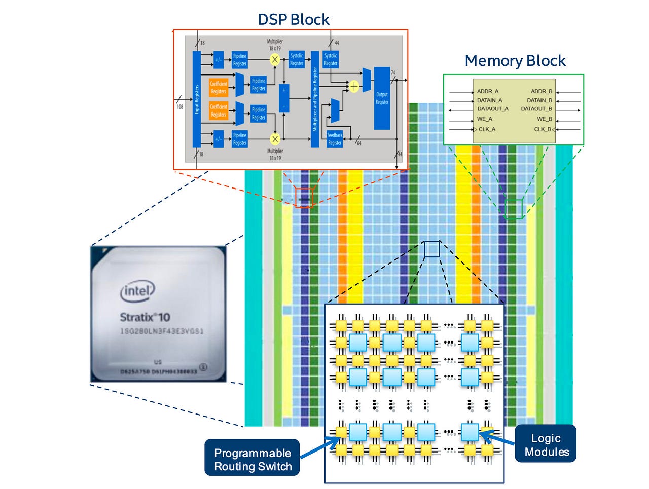 AI chips: FPGA. CPU provides a generic set of… | by Jonathan Hui | Medium