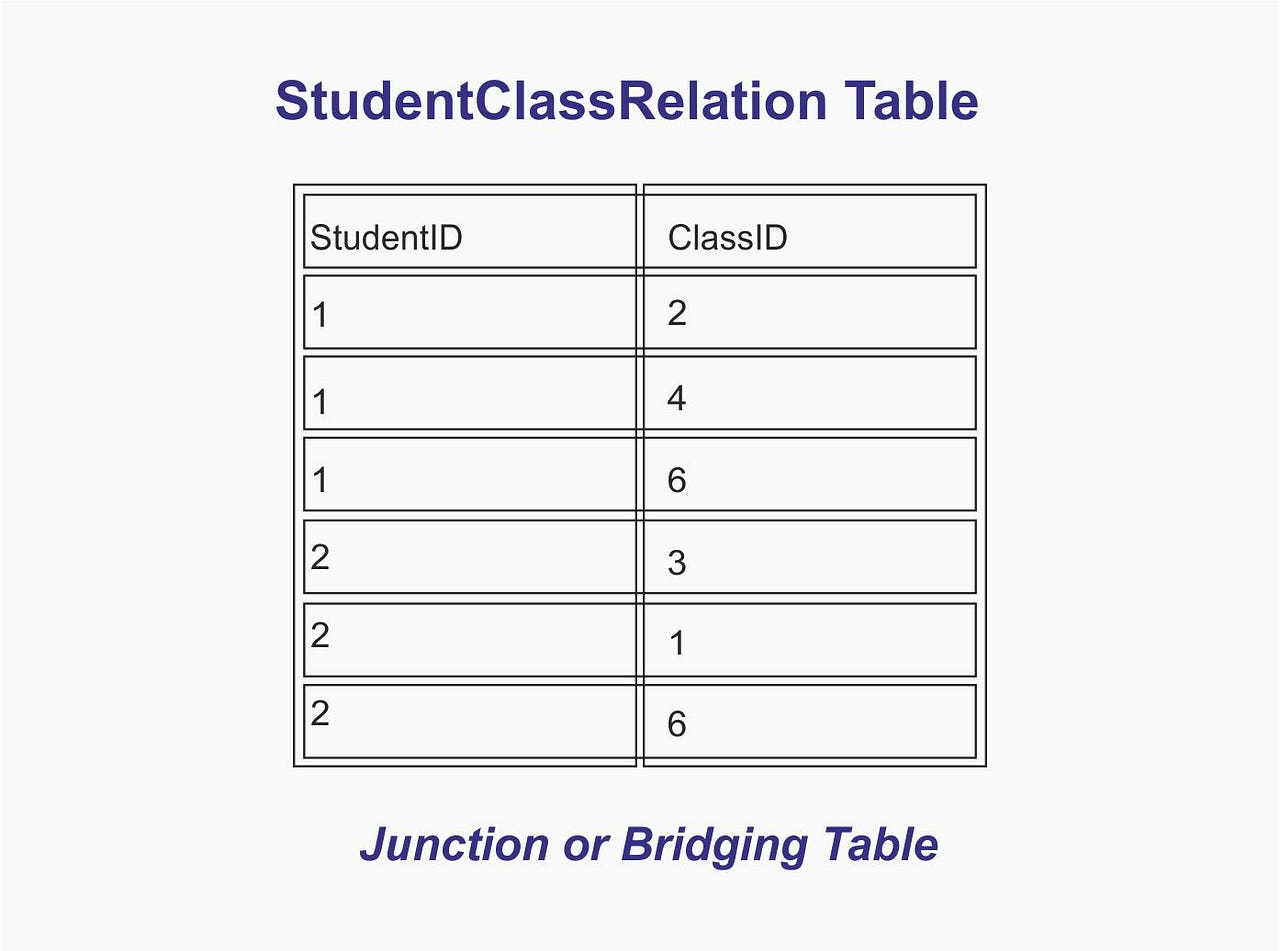 How To Implement One to One, One to Many and Many to Many Relationships ...