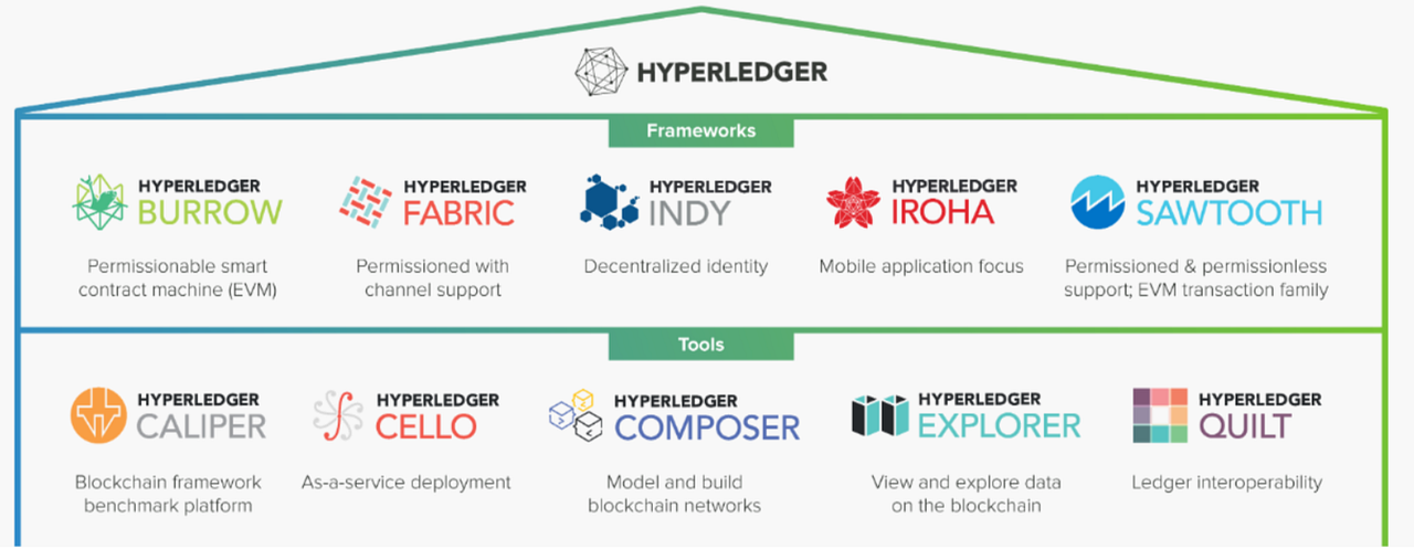 How Hyperledger Fabric Blockchain Works. Explained | by Prachi Gopalani ...