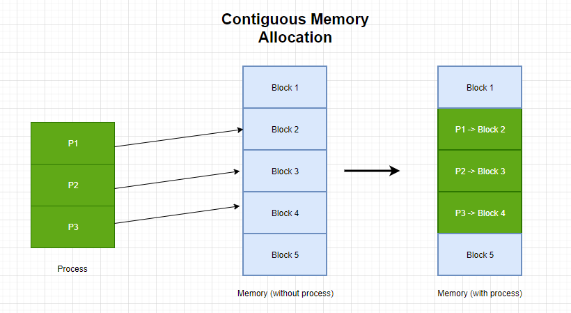 Day 14 — CS Fundamentals December — About Operating Systems — Memory ...