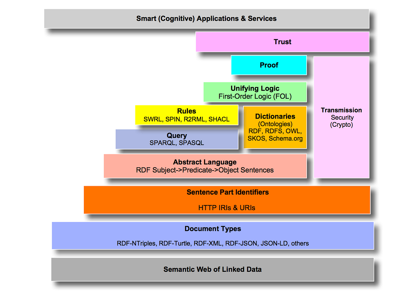 Semantic Web Layer Cake Tweak, Explained | by Kingsley Uyi Idehen | OpenLink Software Blog | Medium
