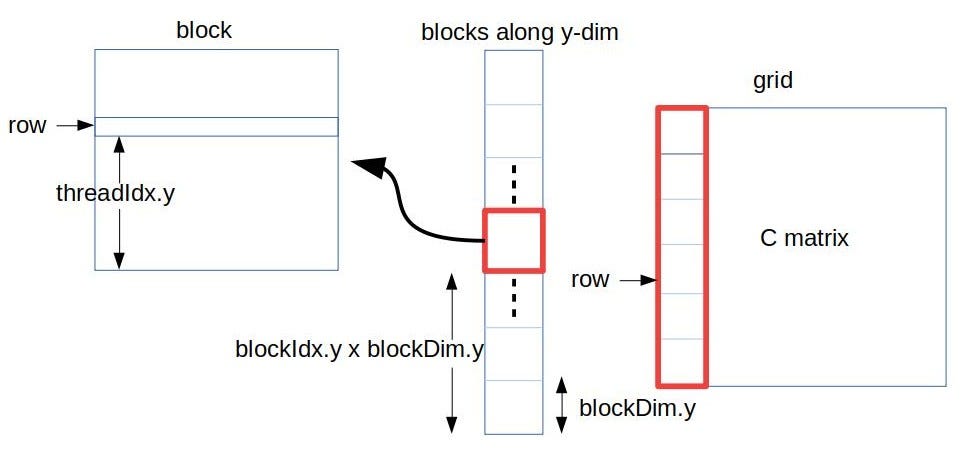 Matrix Multiplication in CUDA — A Simple Guide | by Charitha Saumya | Analytics Vidhya | Medium