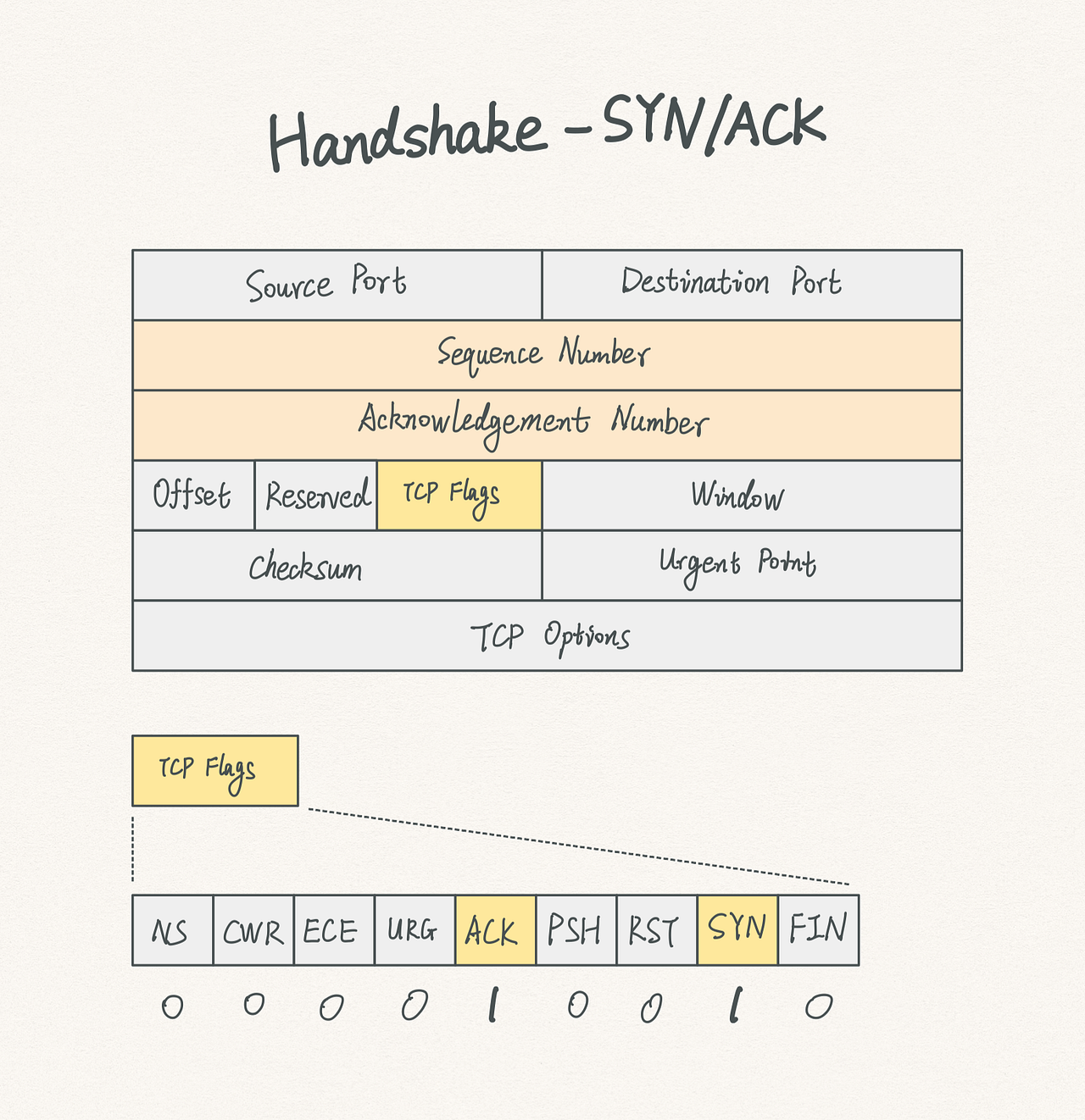 TCP 3-Way Handshake and How it Works | by Carson | Medium