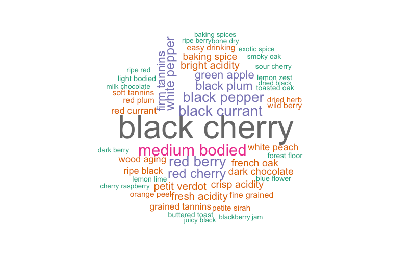 Wine Classification and Recommendation by Tasting Notes | by Ellen Deng ...