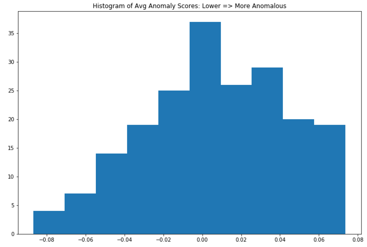 Anomaly Detection Techniques in Python | by Christopher Jose | learningdatascience | Medium