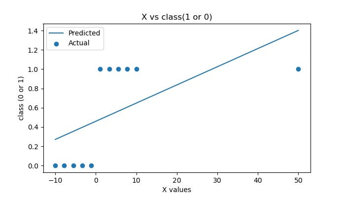 Logistic Regression (Mathematics and Intuition behind Logistic ...