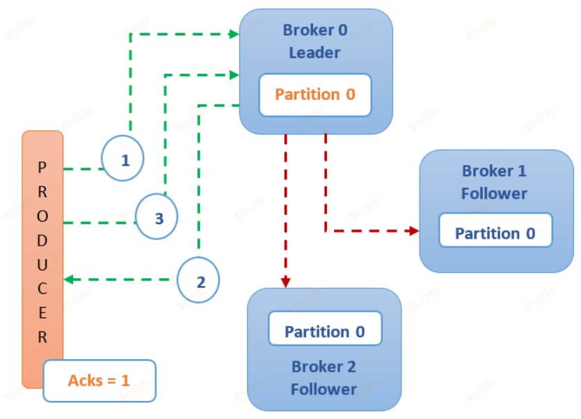Apache Kafka: Quick Start. In this article, we’ll look into Kafka… | by Shashir | Nerd For Tech ...