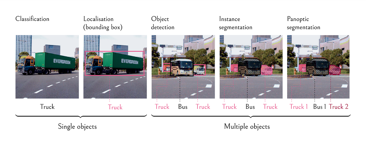 Segmentation for Creating Maps. Image segmentation is one of the… | by ...