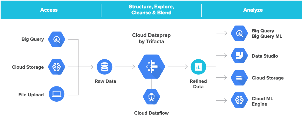 Understanding Self-Service Analytics on BigQuery with Cloud Dataprep
