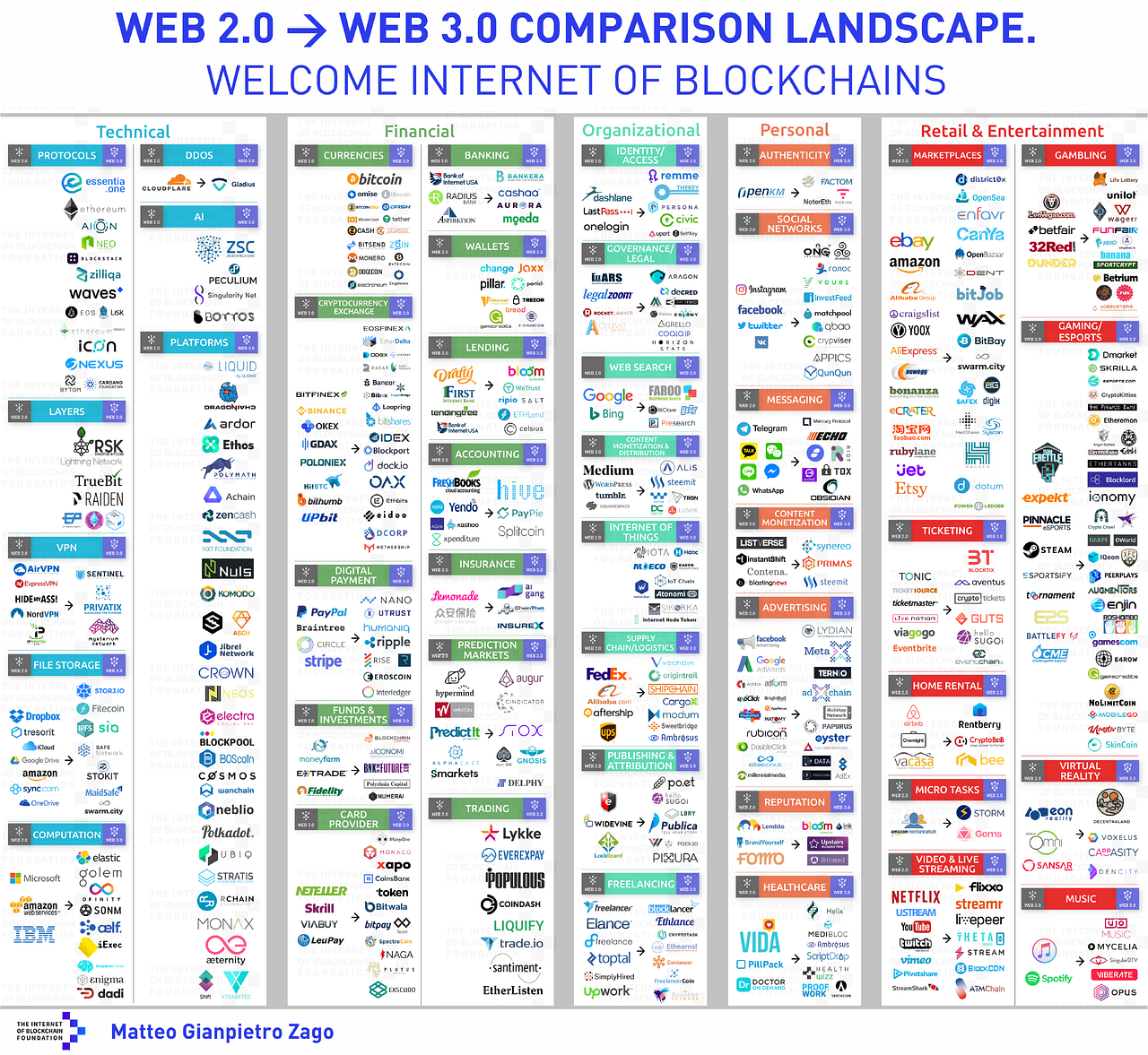 Can blockchain bring the Web 3.0? | by Fameless Leo | Medium