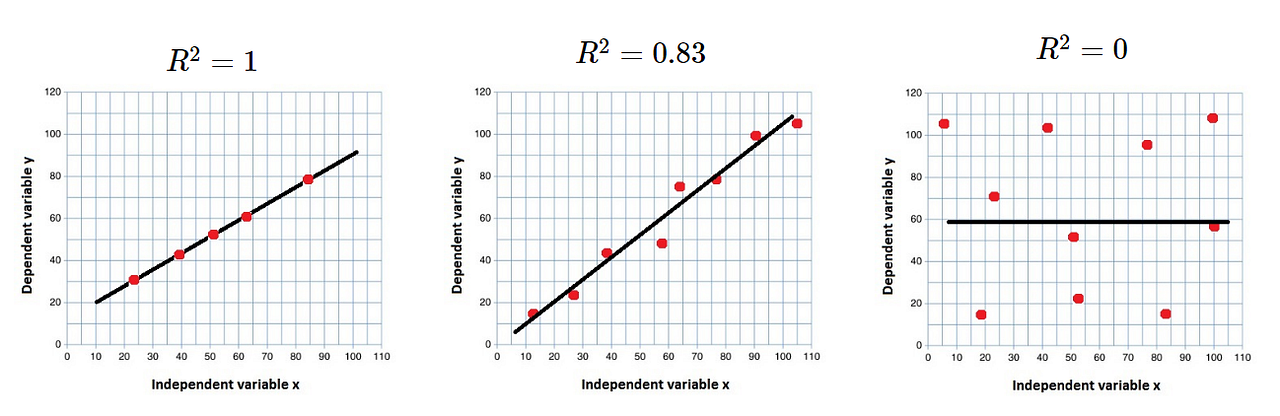 Evaluation Metrics: Regression. How will you evaluate your regression ...