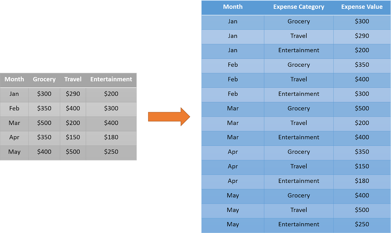 Pandas for Beginners — Reshaping Dataframes — Part 1 | by Ujjwal Dalmia ...