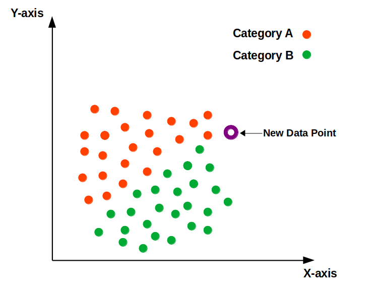 K Nearest Neighbors Knn Algorithm For Machine Learning By Ashish